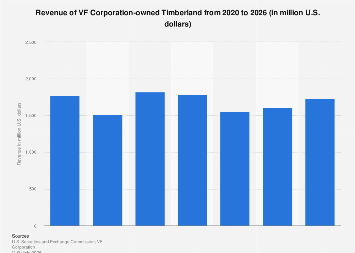 Timberland revenue 2025| Statista