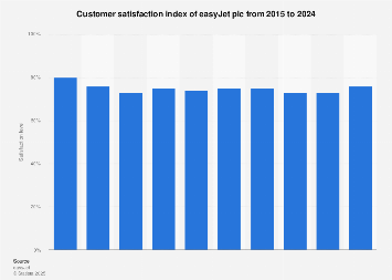 EasyJet plc customer satisfaction 2024| Statista