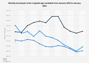craigslist app number of downloads per month 2025| Statista