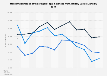 Canada: craigslist app number of downloads per month 2025| Statista