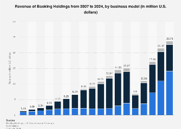 Booking Holdings revenue by business model 2024| Statista