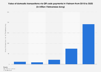 Vietnam: QR code payment transaction value | Statista