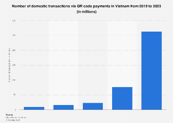 Vietnam: QR code payment transaction counts | Statista