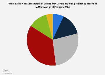 Future of Mexico with Trump's presidency 2025| Statista