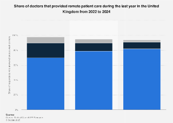 Doctors providing remote patient care UK| Statista