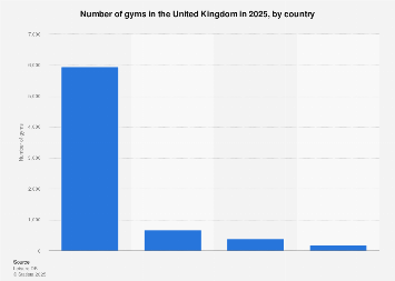 Gyms in the UK by country 2025| Statista