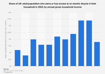 UK e-bike ownership by household income 2024| Statista