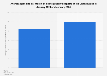 U.S. average spending per month on online groceries 2025| Statista