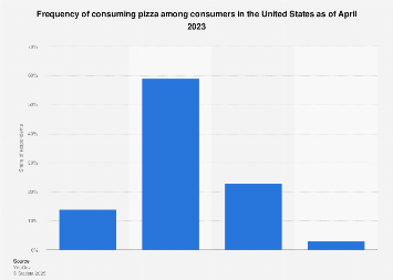 Pizza consumption frequency U.S. 2023| Statista