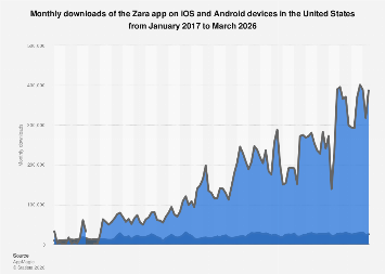 Zara app monthly downloads U.S. 2026| Statista