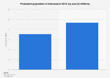 Indonesia: Protestant population by area| Statista