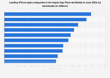 Global top iPhone app categories by downloads 2024| Statista