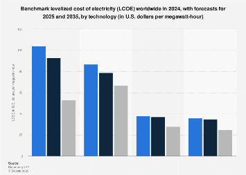 Global LCOE by technology 2024-2035| Statista
