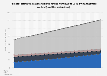 Global plastic waste generation by disposal 2040| Statista