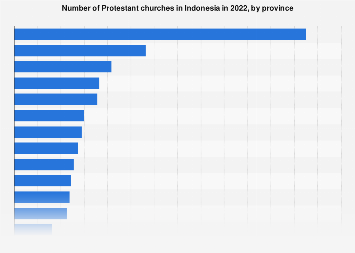 Indonesia: number of Protestant churches by province| Statista