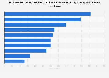Most watched cricket matches of all time 2024| Statista
