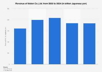 Ibiden Co.,Ltd. revenue 2024| Statista