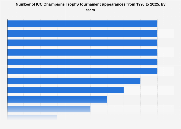 ICC Champions Trophy appearances by country 2025| Statista