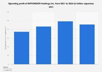 INFRONEER Holdings Inc. operating profit 2024| Statista