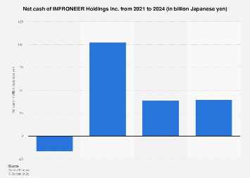 INFRONEER Holdings Inc. net cash 2024| Statista