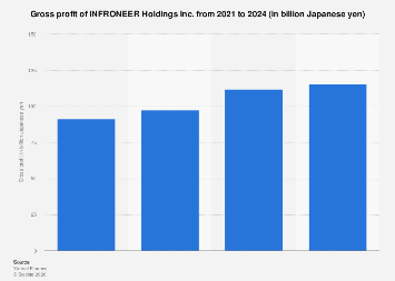 INFRONEER Holdings Inc. gross profit 2024| Statista