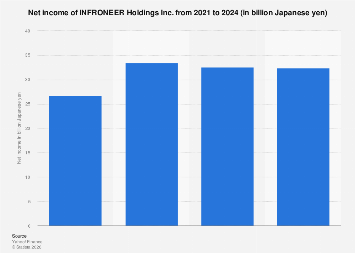INFRONEER Holdings Inc. net income 2024| Statista