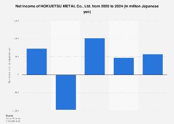 HOKUETSU METAL Co., Ltd. net income 2024| Statista