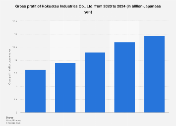 Hokuetsu Industries Co., Ltd. gross profit 2024| Statista