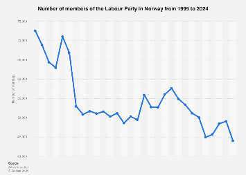 Members of the Norwegian Labour Party| Statista