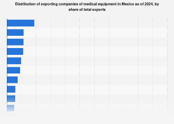 Medical equipment: exporting companies Mexico 2024| Statista