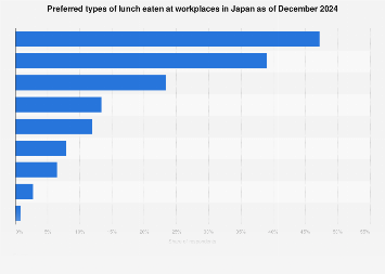 Japan: preferred types of lunch at work 2024| Statista