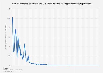 Measles death rate U.S.| Statista