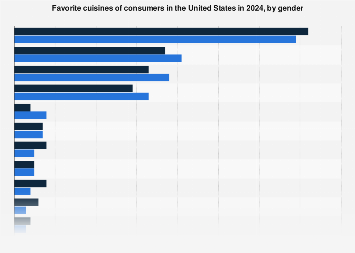 Americans' favorite cuisines by gender 2024| Statista