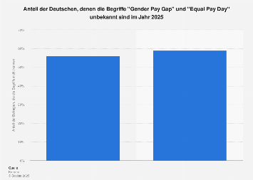 Bekanntheit von Gender Pay Gap und Equal Pay Day 2025| Statista