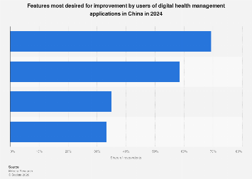 China: aspects for improvement in digital health apps 2024| Statista
