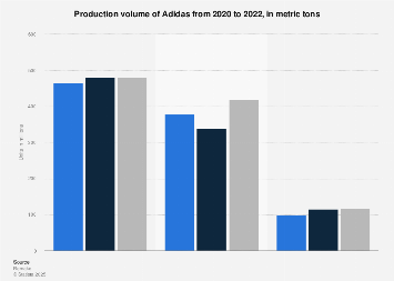 Adidas production volume 2020-2022| Statista