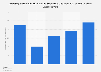 AFC-HD AMS Life Science Co., Ltd. operating profit 2025| Statista