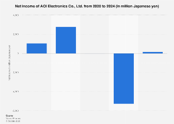 AOI Electronics Co., Ltd. net income 2024| Statista