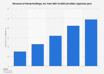 Amvis Holdings, Inc. revenue 2025| Statista