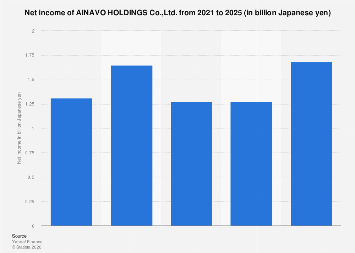 AINAVO HOLDINGS Co.,Ltd. net income 2025| Statista
