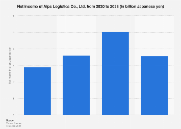 Alps Logistics Co., Ltd. net income 2023 | Statista