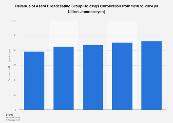 Asahi Broadcasting Group Holdings Corporation revenue 2024| Statista