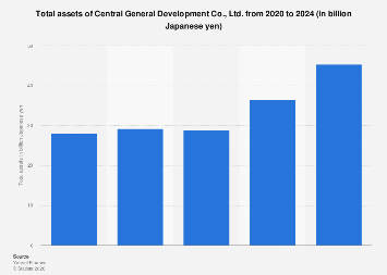 Central General Development Co., Ltd. total assets 2024| Statista