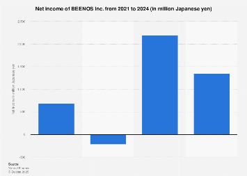 BEENOS Inc. net income 2024| Statista