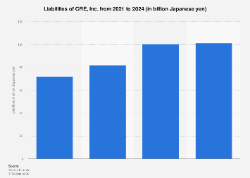CRE, Inc. liabilities 2024| Statista