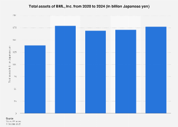 BML, Inc. total assets 2023| Statista