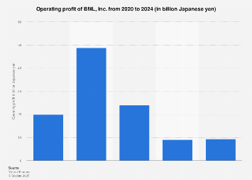 BML, Inc. operating profit 2023| Statista