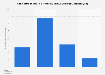 BML, Inc. net income 2023 | Statista