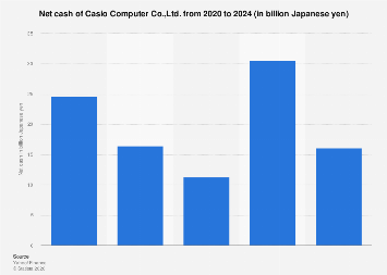 Casio Computer Co.,Ltd. net cash 2024| Statista