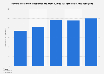 Canon Electronics Inc. revenue 2024| Statista